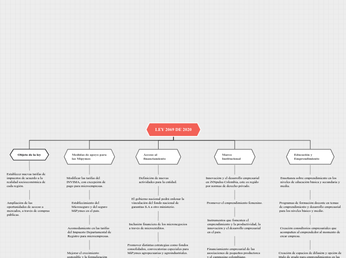 LEY 2069 DE 2020 - Mind Map